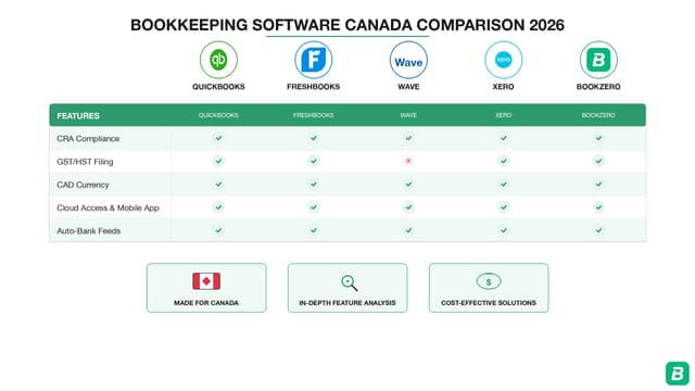 Bookkeeping Software Canada Comparison 2026: Feature-by-Feature Grid ...