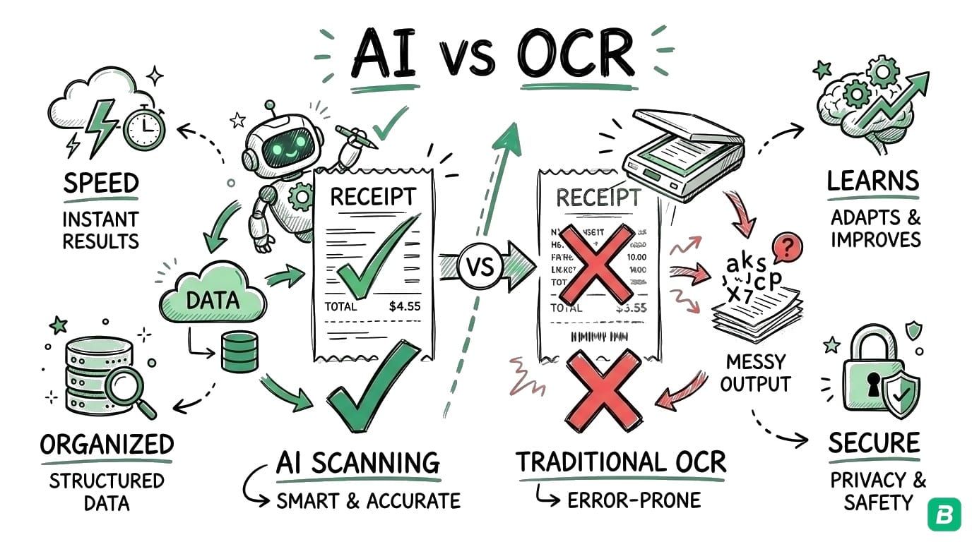 AI Receipt Scanning vs Traditional OCR: What Actually Works in 2026 ...
